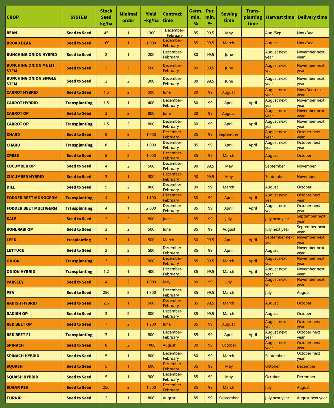Contract Data VSEEDS Poland Contract Data VSEEDS Poland